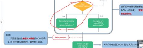 37vue生命周期 挂载流程vue实例挂载过程 Csdn博客