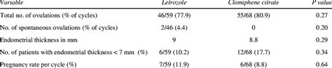 Efficacy Outcome Of The Letrozole And Cc Groups Download Table