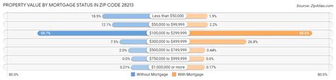 28213 Zip Code Zip Code 28213 Demographics In 2025 Zip Atlas