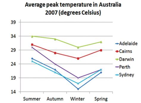 The Line Graph Shows The Average Temperature During The Hottest Part