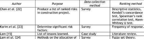 Risk Identification Methods Identified Download Table