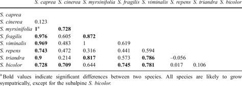 Test Statistics R Of Pairwise Species Comparison ANOSIM Download Table