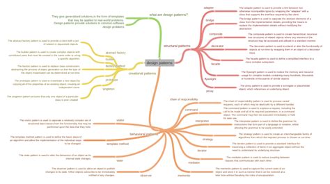 Design Patterns Coggle Diagram