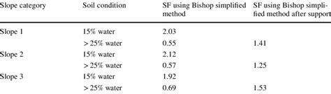 Factor Of Safety Values At Different Water Contents Download