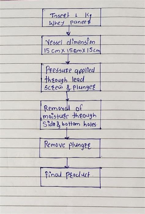 Paneer Pressing Machine DESIGN INNOVATION CENTER