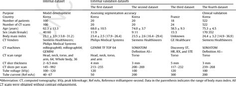 Composition Of The Internal And External Datasets For Model Development