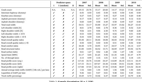 Table 1 From A New Spatial Count Data Model With Bayesian Additive