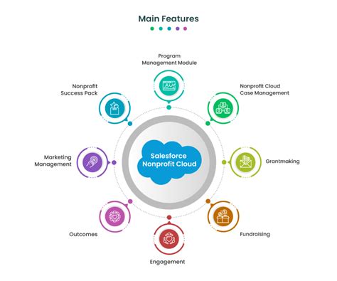 Salesforce Nonprofit Cloud Skyplanner