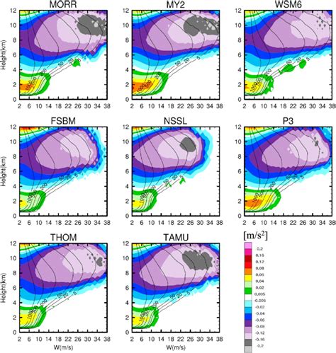 Profiles Of The Relationship Between Simulated Updraft Velocity And