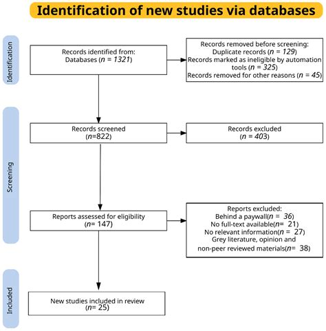 Biomedinformatics Free Full Text Networks In Healthcare A Systematic Review
