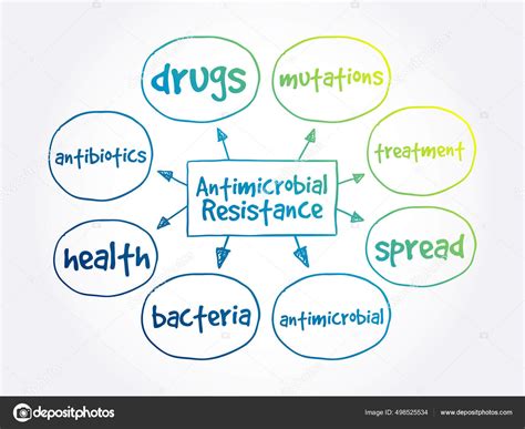 Antimicrobial Resistance Mind Map Medical Concept Presentations Reports