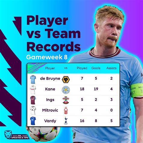 Gameweek 8 Players Vs Teams Stats Fpl Updatesandtips On Twitter R