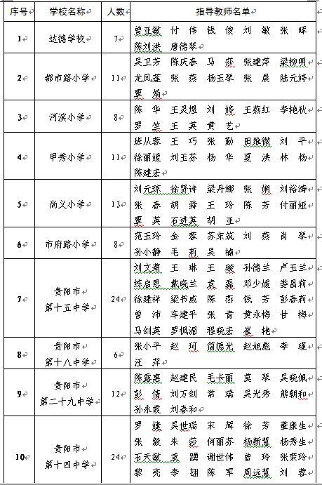学校聘请349名跟岗研修指导教师 贵州师范大学新闻网
