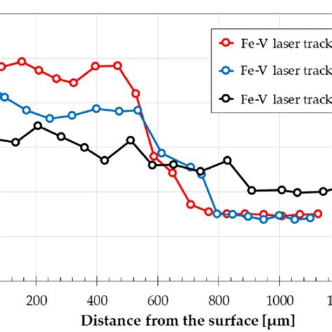 Xrd Analysis Of Vanadium Coating Produced Using A Laser Beam Power Of