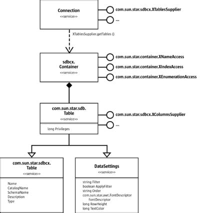 LibreOffice Developer S Guide Chapter LibreOffice Database Access The Document