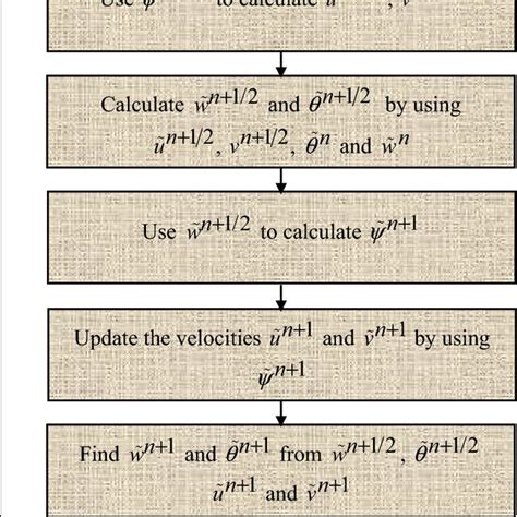 A Flow Chart Of Pseudo Transient Approach Download Scientific Diagram