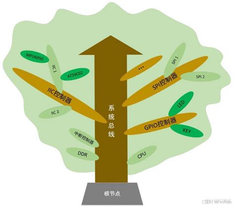 嵌入式linux设备树（device Tree）教程解析：作用、语法以及如何为新硬件编写设备树文件来描述硬件配置iamalex的技术博客