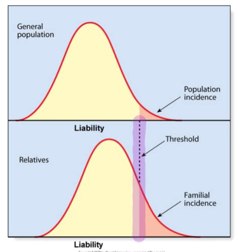 The Genetic Basis Of Multifactorial Disease Flashcards Quizlet