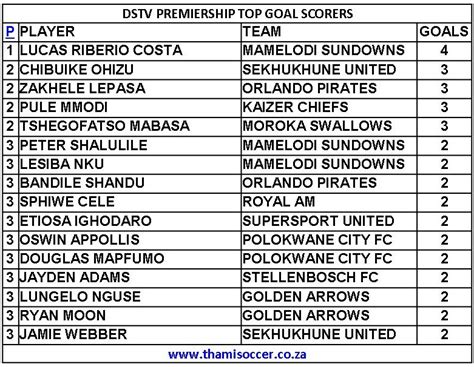 Dstv Premiership Top Goal Scorers 30 August 2023 Thamisoccer