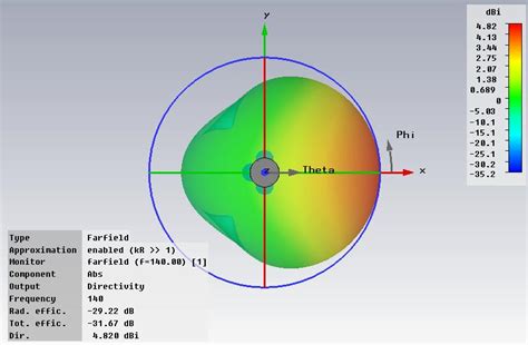 Direction Finding Array Pattern Graph Rfa Systems