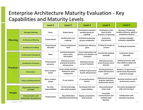 A Tailored Enterprise Architecture Maturity Model Ent