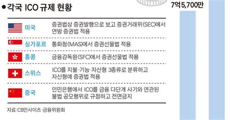 Ico 막으며 블록체인 키운다는 정부