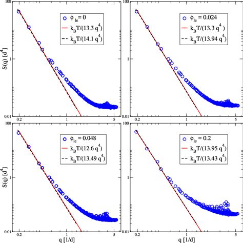 Figure 7 From Lipids With Bulky Head Groups Generate Large Membrane