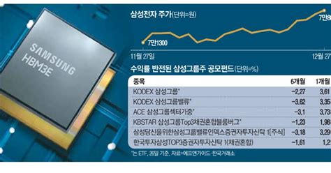 2년만에 8만전자 간다삼성그룹주펀드에 뭉칫돈