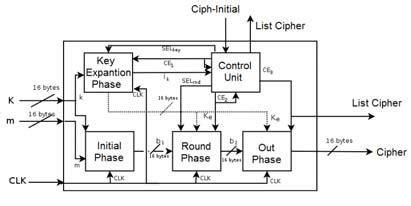 General Architecture Of The Implementation Of The AES Download Scientific Diagram