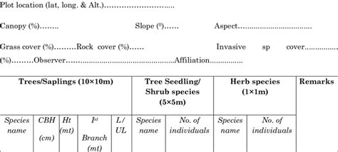 2 vegetation sampling field datasheet plot name……………………… major