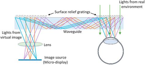 Frontiers Challenges And Advancements For Ar Optical See Through Near Eye Displays A Review