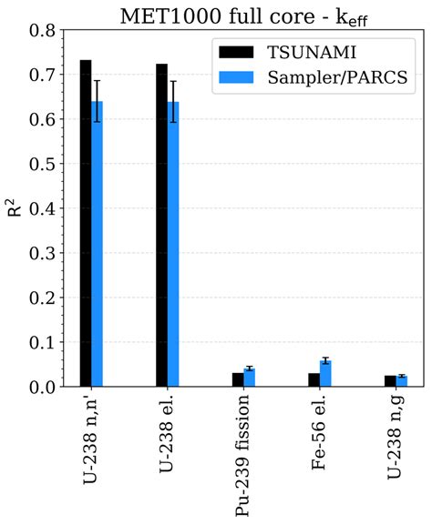 34 Ex I 4 Full Core Eigenvalue Sensitivity Analysis In Terms Of R 2