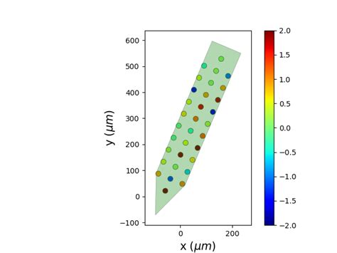 Plot Values — Probeinterface Documentation