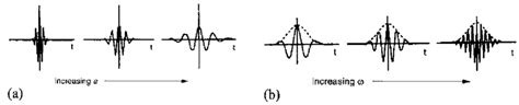 Examples Of Gabor Wavelet And Gabor Function A Gabor Wavelet Download Scientific Diagram