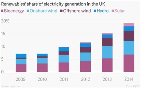 Almost Of The Electricity The UK Produced Last Year Came From Renewables