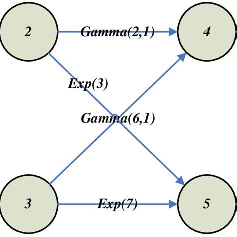 Acyclic Network With Exponential Gamma And Normal Arcs Download Scientific Diagram