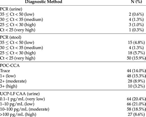 The Intensity Of Infection Based On Polymerase Chain Reaction Pcr In