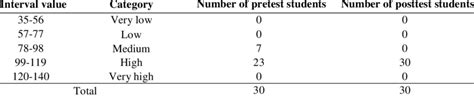experiment class pretest posttest results download scientific diagram