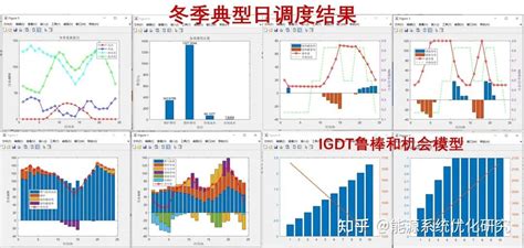 【代码分享】基于信息间隙决策理论的季节性电 热综合能源系统优化调度 知乎