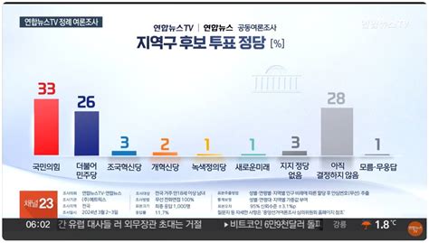 연합뉴스 지역구 후보 여론조사 국힘33 Vs 민주26 정치시사 에펨코리아