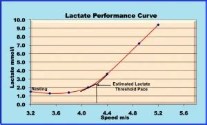 How To Calculate Your Lactate Threshold Runners Connect