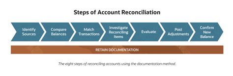 What Are The Types Of Reconciliation Leia Aqui What Is An Example