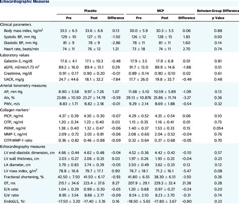 Effect Of Galectin 3 Inhibition On Clinical And Laboratory Parameters