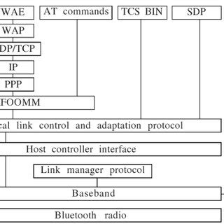 Bluetooth Protocol Stack Download Scientific Diagram