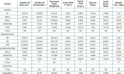 Effect Of Varieties And Nutrient Management Practices On Yield Download Scientific Diagram