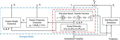 Figure 1 From Multifeature Assisted Neuro Transfer Function Surrogate Based Em Optimization
