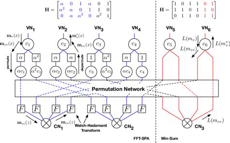 Parity Check Matrix And Tanner Graph Representation In A Gf M