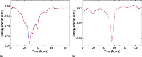 Time Resolved Quasi Isothermal Dsc Measurements Of Two Samples A Download Scientific Diagram