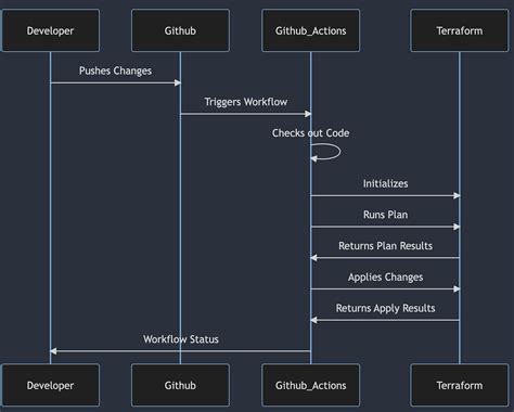 Managing Pan Os Panorama With Terraform And Github Actions