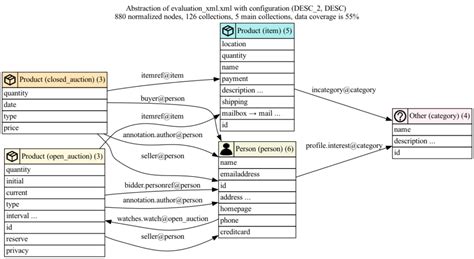 evaluation on the xml dataset cedar rich data analytics at cloud scale